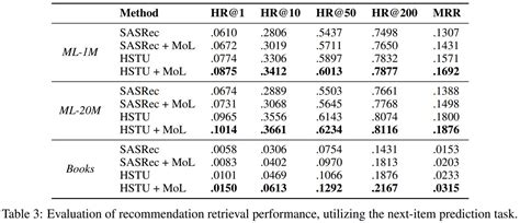Efficient Retrieval With Learned Similarities Balancing Performance And Cost In Llms And More
