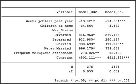 Linear Regression In Stata Missing Data And The Stories They Might Tell The Analysis Factor