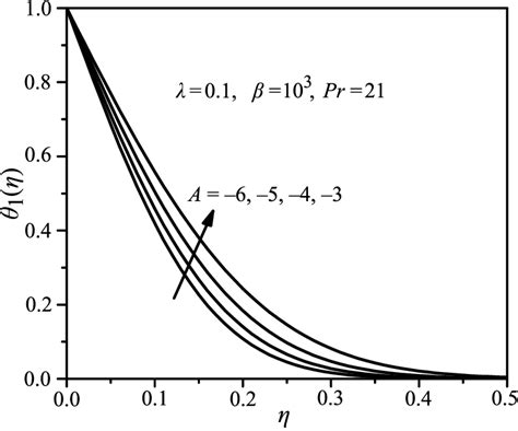 The Temperature Profile θ1η For Different Values Of Unsteadiness