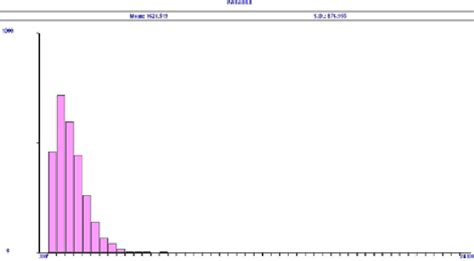 Frequency Distribution Of Transaction Rt In Centralized 2pl With Ts 2