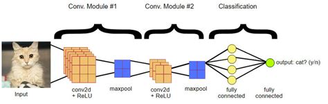 A Typical 2d Convolutional Neural Network With A Scalar Label