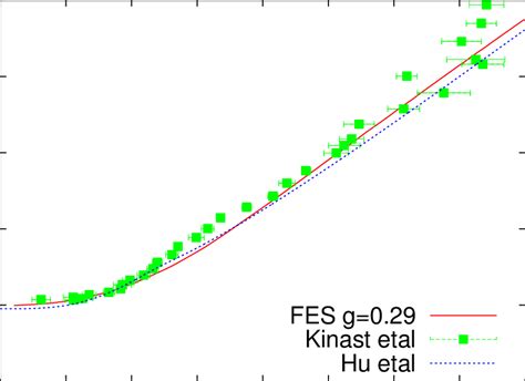 Plot Of The Energy Per Particle As A Function Of Temperature For The