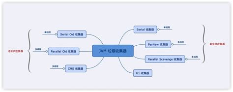 深入理解Java虚拟机Java垃圾回收器 腾讯云开发者社区 腾讯云