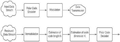 figure 1 from blind estimation of polar encoder parameters semantic