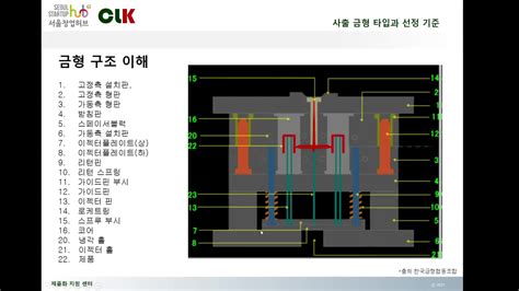 서울창업허브 제품화지원센터 동영상 강의 금형설계 제3강 사출 금형 타입과 선정 기준 제품화지원센터 무료강의 회로 기구 금형제작 무료지원 회로설계 회로