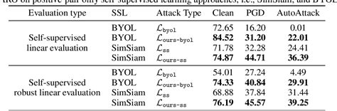 Table 3 From Effective Targeted Attacks For Adversarial Self Supervised Learning Semantic Scholar