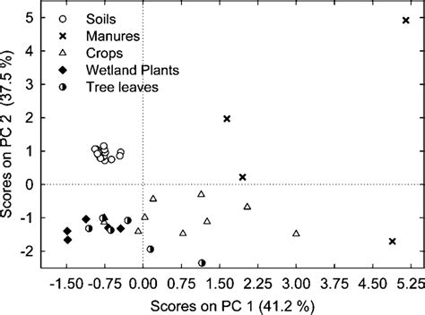 Principal Component Pc Analysis Of The Concentration Scores For The