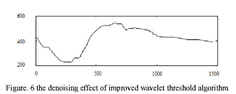 Figure 6 From A New Signal Denoising Method Based On Wavelet Threshold