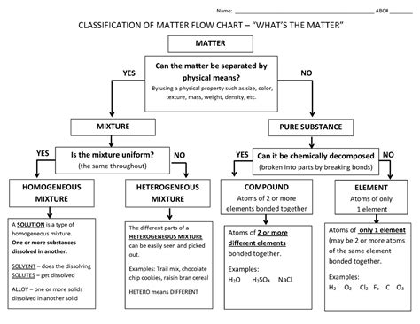 Flow Chart Of The Classification Process By Using The