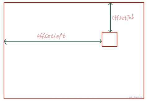 offsettop offsetleft 踩坑记录📝offsettop：是指事件中的元素上边框距离浏览器窗口的间距； 掘金
