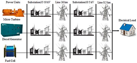 Techno Economic Green Optimization Of Electrical Microgrid Using Swarm Metaheuristics