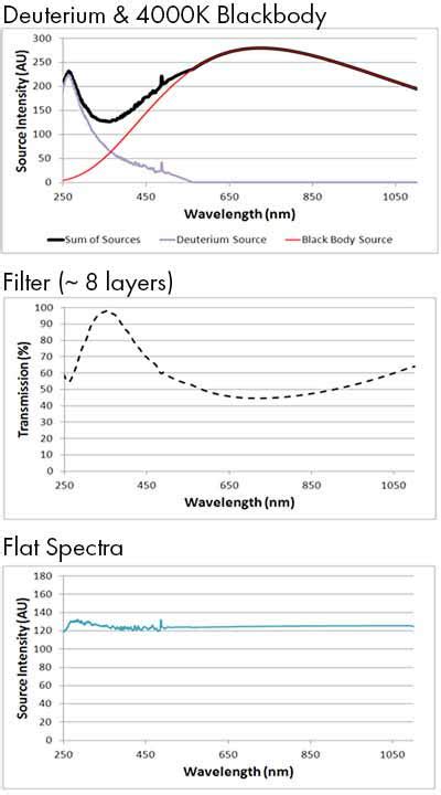Spectral Shaping And Photopic Filters Omega Optical