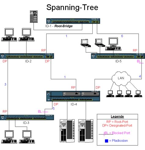 Understanding Spanning Tree Protocol STP And Its Alternatives