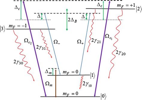 the energy level diagram of a closed loop four level double v type