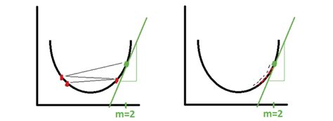 An Intuitive Explanation Of Gradient Descent Towards Data Science
