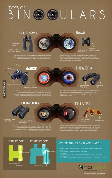 Types Of Binoculars Explained In An Easy Infographic Binoculars Survival Scopes