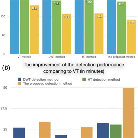 Comparison Study For The Moment Of The Crack Detection Methods And The