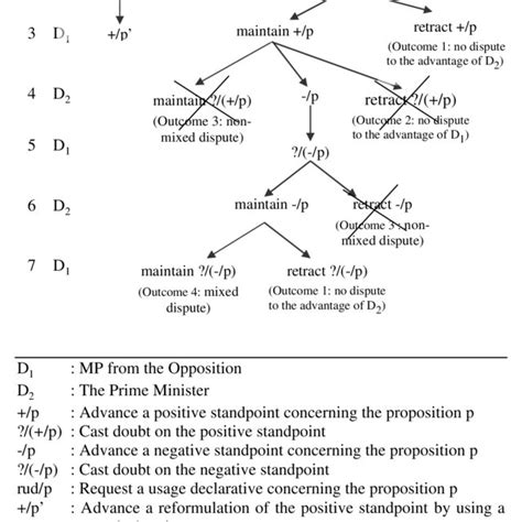 A Dialectical Profile For Sub Confrontations About Arguments From The Download Scientific