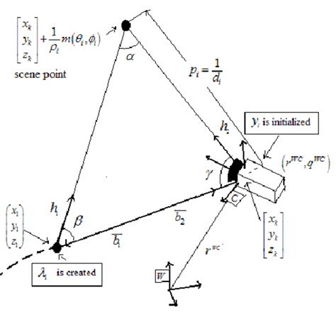 Estimate simulation of uncertainty feature depth σ p for parallax Download Scientific Diagram