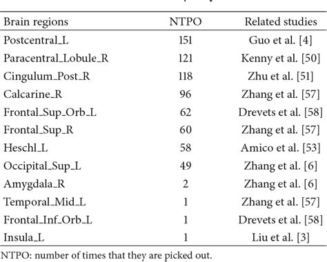 Table 1 From Depression Disorder Classification Of Fmri Data Using Sparse Low Rank Functional