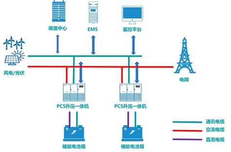 源网侧大储 典型风电光伏配套储能解决方案 深圳莱顿能源科技有限公司