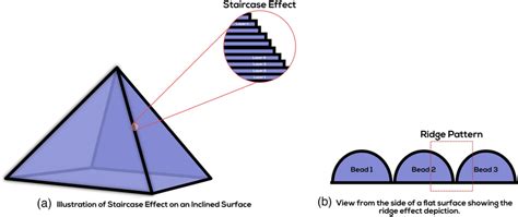 Causes Of Surface Roughness In Fdm Printed Parts A Shows Staircase Download Scientific Diagram