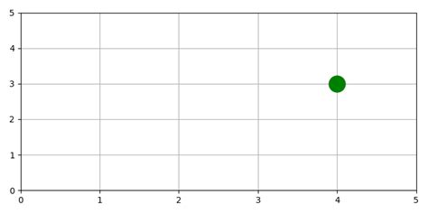 如何在 Matplotlib 中使用 Pyplotplot 去除圆形标记的轮廓