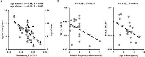 Correlation Analyses Between Neuroimaging Metrics And Clinical Download Scientific Diagram