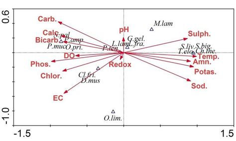 Cca Ordination Biplot Showing Species Environment Correlation Between Download Scientific