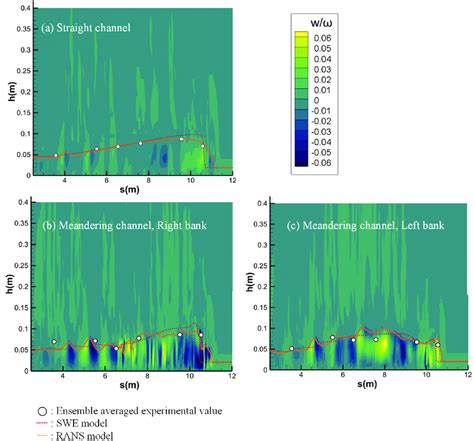 Vertical Velocity Distribution Of Breaking Bore With High F Condition