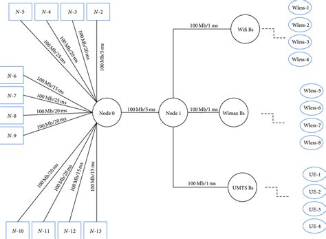 Network Topology For Performance Evaluation Download Scientific Diagram