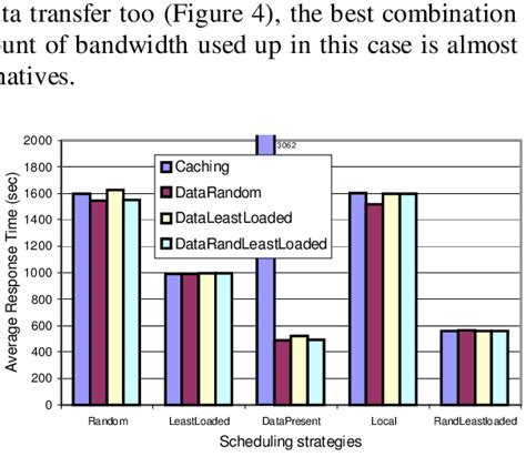 Average Response Time For The Various Combinations Of Scheduling And