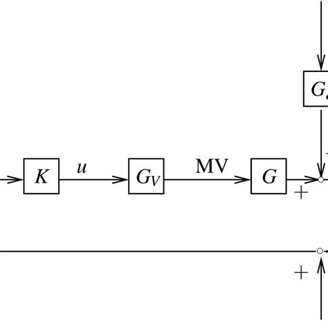 Feedback Loop With Definition Of Variables Inspired By Download Scientific Diagram