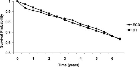 Covariate Adjusted Survival Curves For Ecd Retransplantation Group And Download Scientific