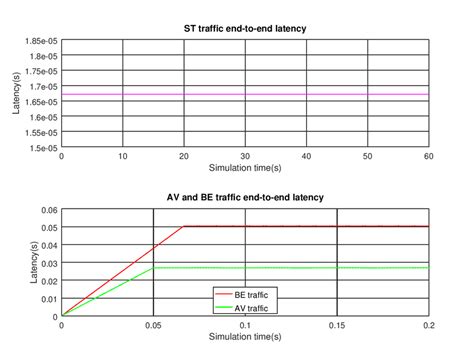 scenario 3 traffic latency download scientific diagram