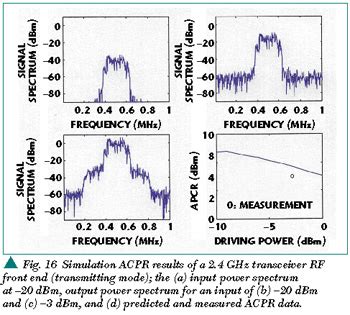 Effects Of RF Circuit Nonlinear Distortion On Digitally Modulated