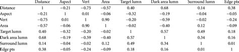 Minitab Correlation Matrix Of Pentalevel Quantization Of Data