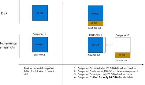 announcing general availability of incremental snapshots of managed