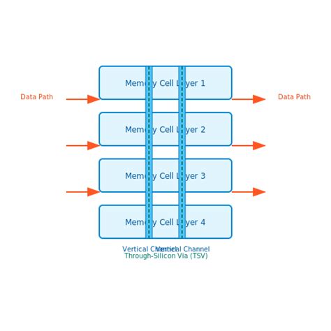 Dynamic Ram Dram Operation Tutorials On Electronics Next Electronics