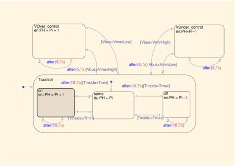 Example State Machine Download Scientific Diagram