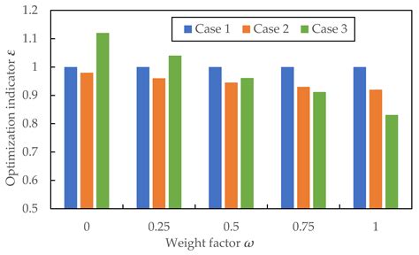 Multi Objective Optimization Research On The Integration Of Renewable