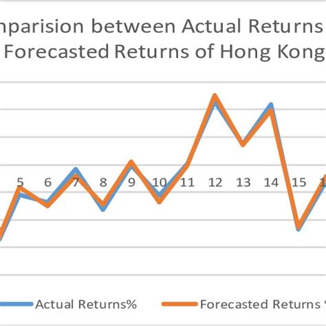 Graphical Presentation Of Actual Returns Vs Forecasted Returns Of Hong