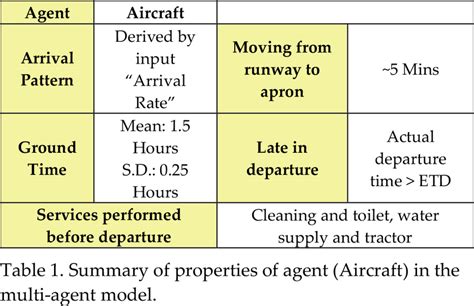 Of Properties Of Agent Aircraft In The Multi Agent Model Download