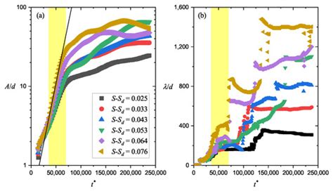 Processes Special Issue Dem Simulations And Modelling Of Granular Materials