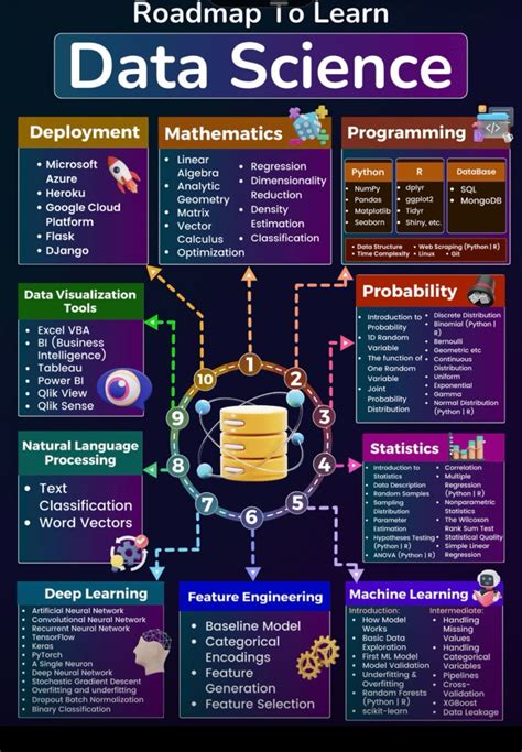Ahmed Shalaby On Linkedin Data Science Roadmap 👇 1️⃣ Programming