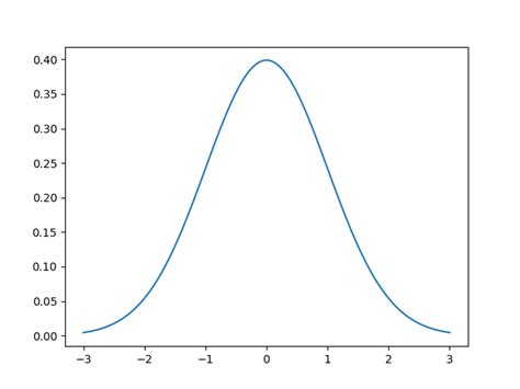 Radial Basis Function Networks Regression For Ml Gamedev Academy