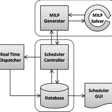 architectural view of the scheduler implementation download