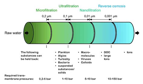 Membrane Filtration Microfiltration Mf Ultrafiltration Uf Nanofiltration Nf Reverse