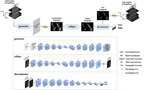 Tomographic Sar Imaging Via Generative Adversarial Neural Network With Cascaded U‐net