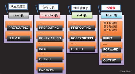iptables之四表五链 iptables 四表五链 csdn博客